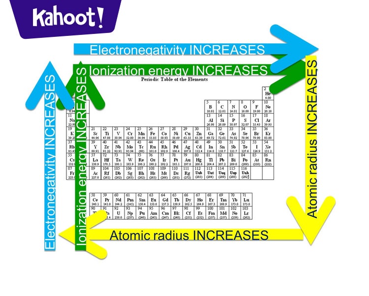 Periodic Trends and Electron Configurations - Kahoot! Quiz