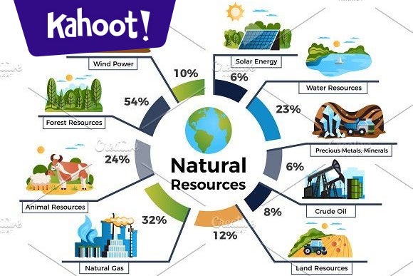 Module 6: Natural Resources Review - Kahoot! Quiz