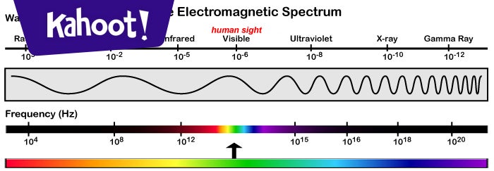 Electromagnetic Spectrum Review - Kahoot! Quiz
