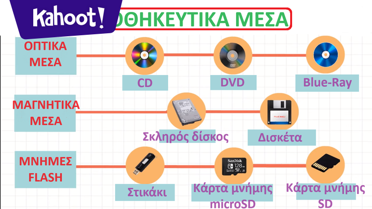 ΠΛΗΡΟΦΟΡΙΚΗ Α ΓΥΜΝΑΣΙΟΥ: ΑΠΟΘΗΚΕΥΤΙΚΑ ΜΕΣΑ - Kahoot! Quiz