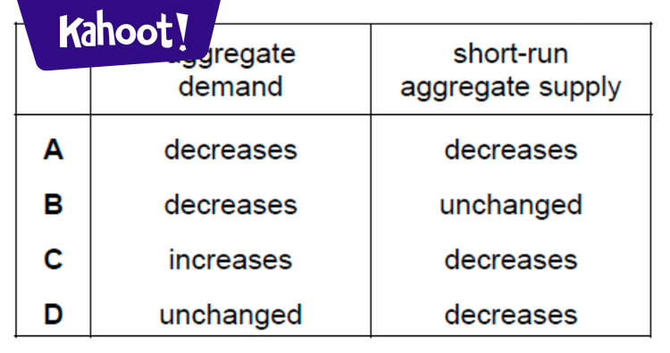 Macro Equilibrium (IB) - Kahoot! Quiz