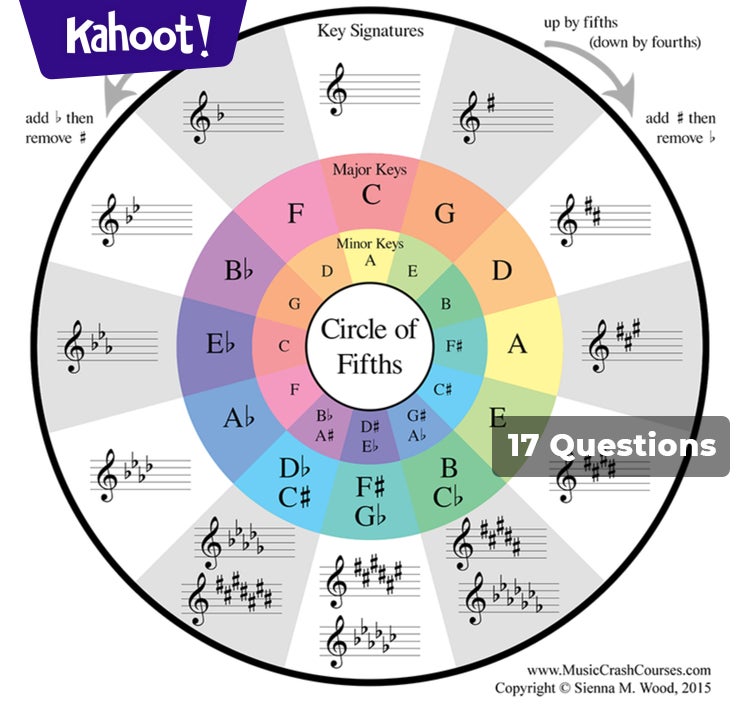 Major Key Signatures in Music- Treble Clef - Kahoot! Quiz