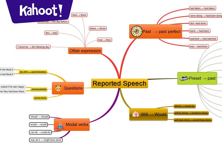 Reported speech - Kahoot! Quiz