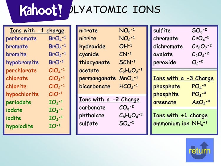 Polyatomic Ions - Kahoot! Quiz