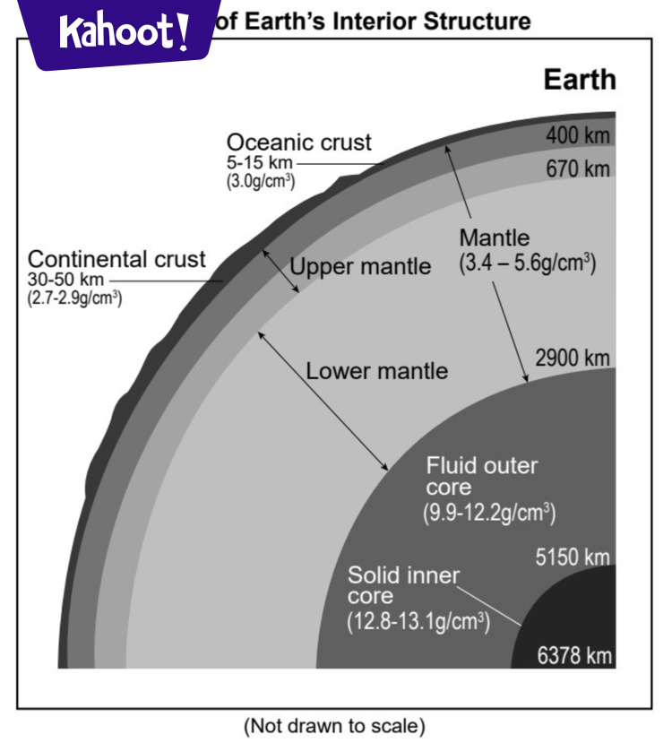Earth's Structure - Kahoot! Quiz