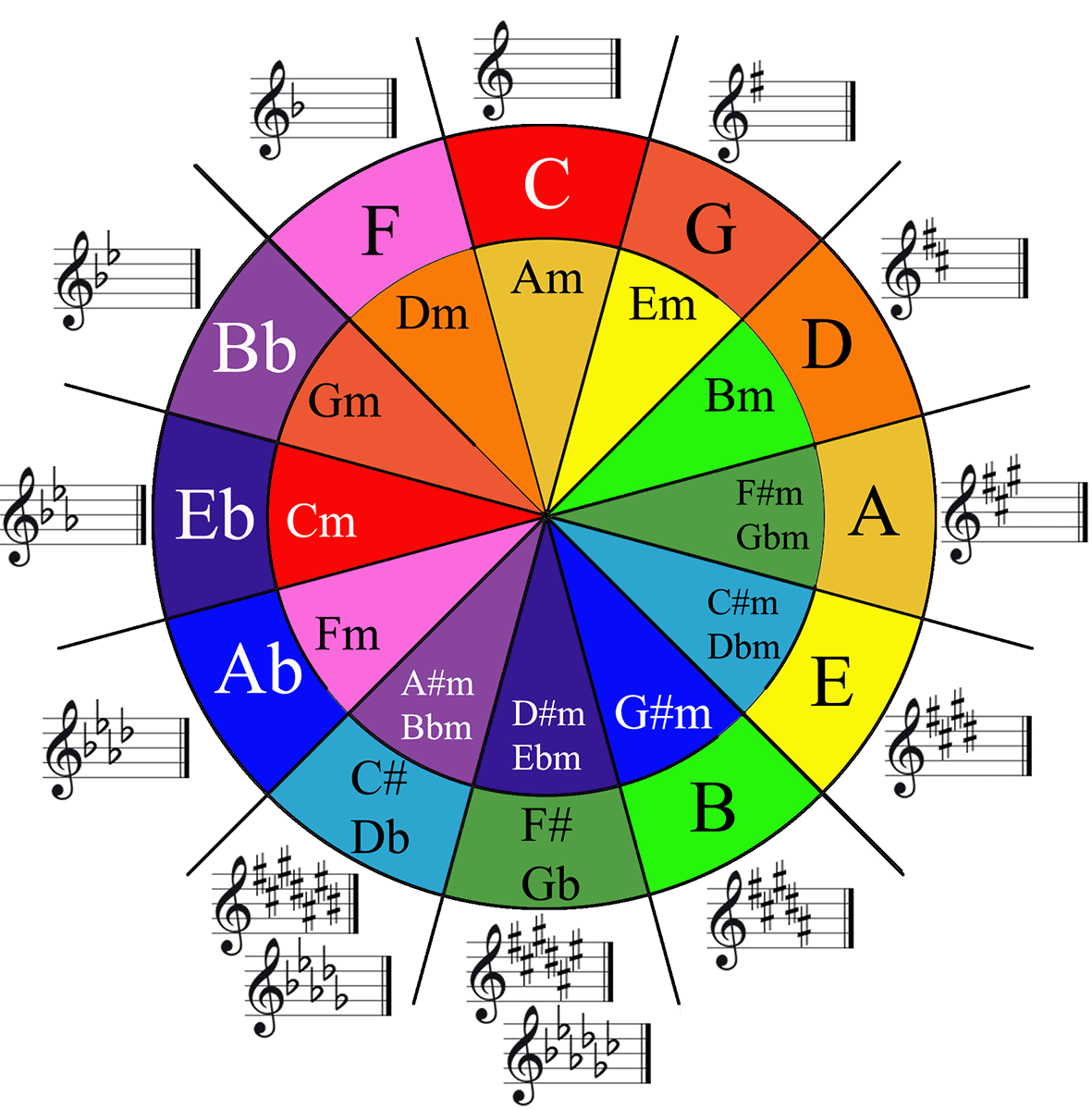 UPDATED Circle of Fifths - Middle School Introduction - Kahoot! Quiz