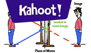 Reflection and Plane Mirrors - Kahoot! Quiz