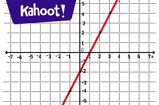 Linear graphs - Kahoot! Quiz