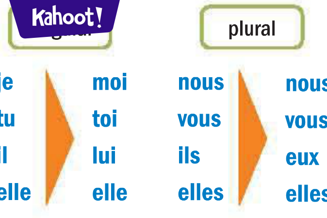 D'accord I 3B.2 prepositions & disjunctive pronouns - Kahoot! Quiz