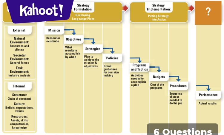 Business Policy & Strategy - Kahoot! Quiz