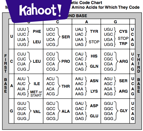 Living Environment: gene expression (central dogma) - Kahoot! Quiz