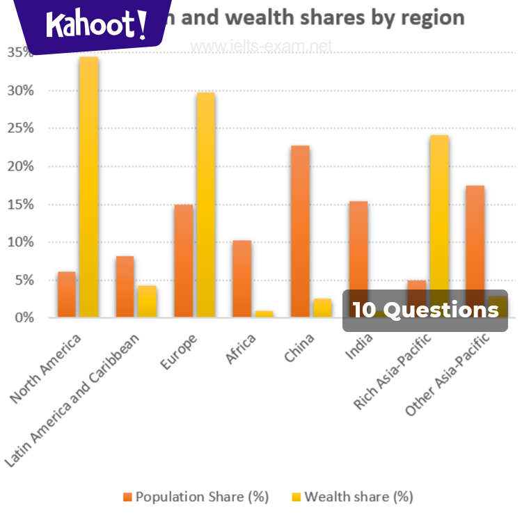 Global population distribution and wealth. GRAMMAR QUIZ - Kahoot! Quiz