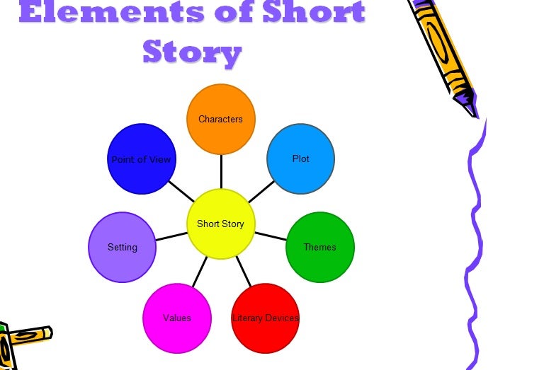 Elements of a Story - Kahoot! Quiz