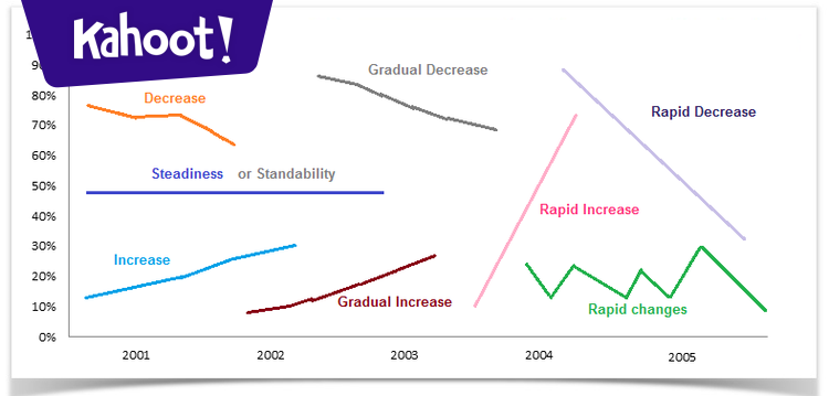 Line graph language - Kahoot! Quiz