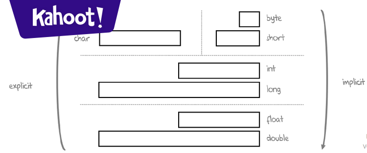 Vorlesung 02 - Einführung in Java und Programmierprinzipien - Kahoot! Quiz