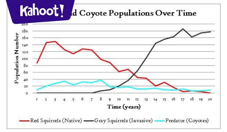 Homeostasis Midpoint - Kahoot! Quiz