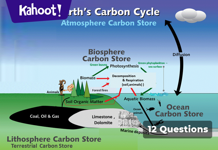 Carbon Cycle spheres - Kahoot! Quiz