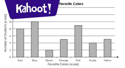 Favorite Color (superteachers.com) Bar Graph - Kahoot! Quiz