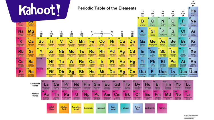 Periodic Table Review - Kahoot! Quiz