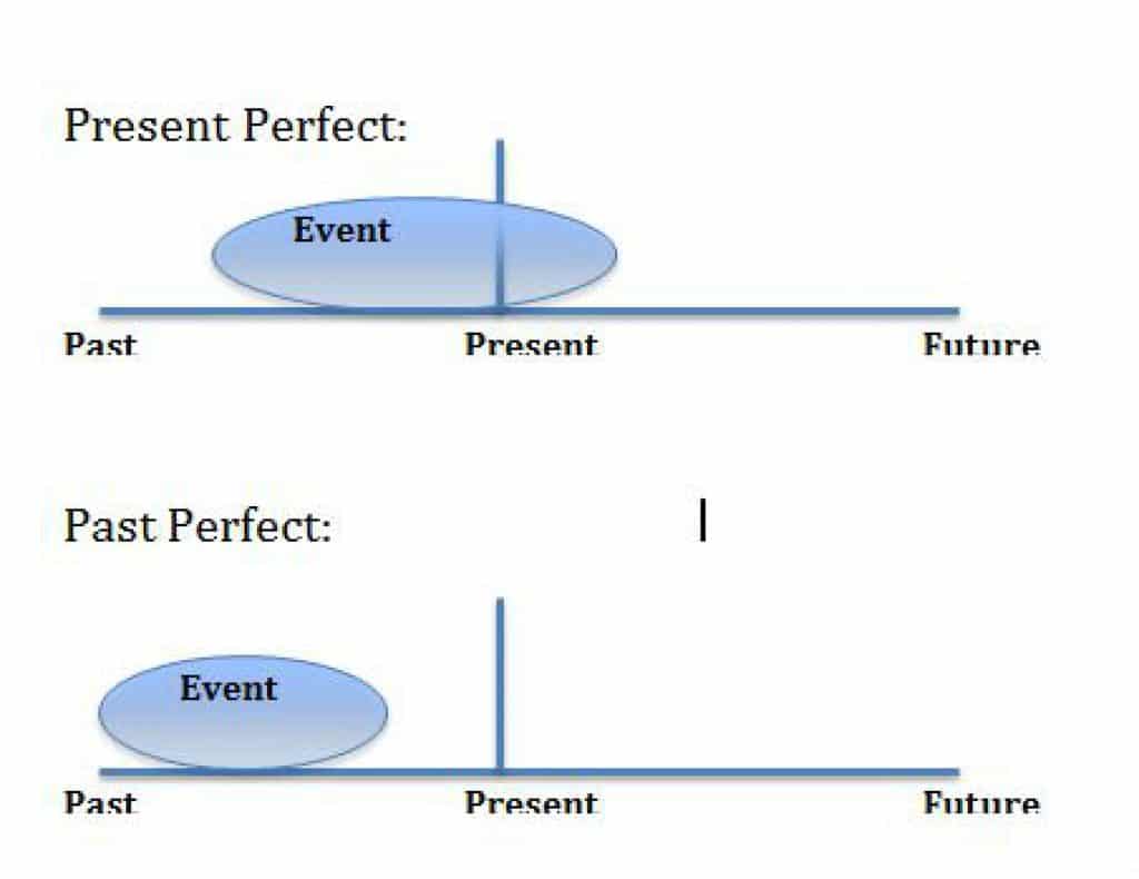Tenses: past, present or future perfect - Kahoot! Quiz