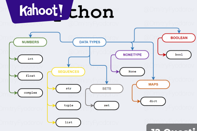 Списки мовою Python. - Kahoot! Quiz