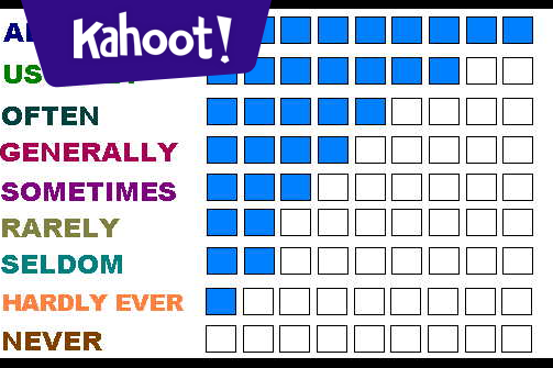KIDS 4 Adverbs of Frequency - Kahoot! Quiz