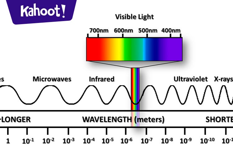 Electromagnetic spectrum - Kahoot! Quiz