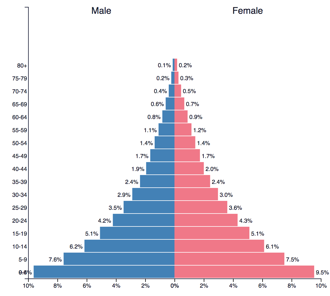 Pop Pyramids Dtm Kahoot Quiz