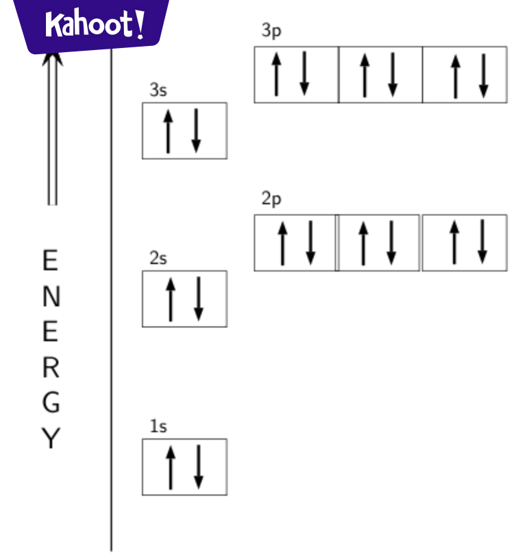 Unit 3: Electrons in Atoms - Kahoot! Quiz