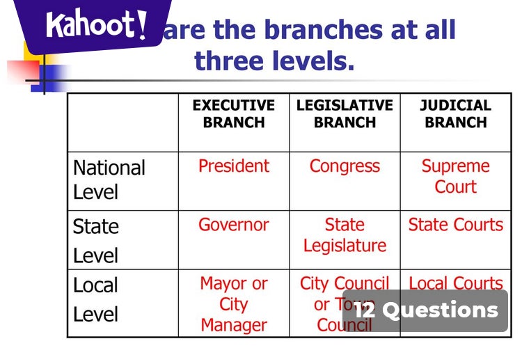 Social Studies Unit 2 - Kahoot! Quiz