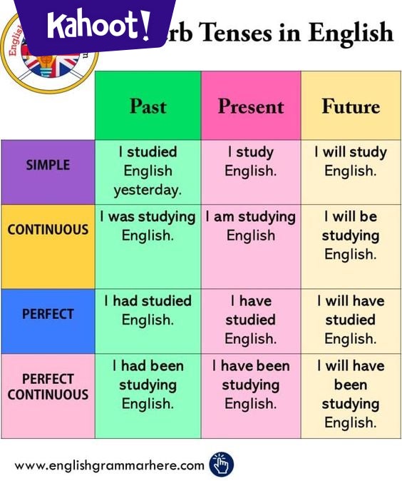 Identify the tense - Kahoot! Quiz