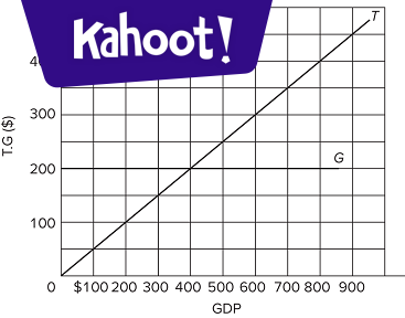 Module 6 Chapter 33 - Kahoot! Quiz