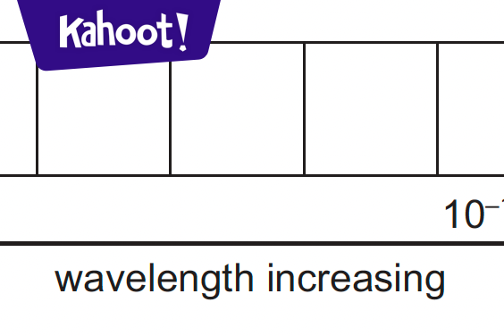 Y12 waves recap - Kahoot! Quiz