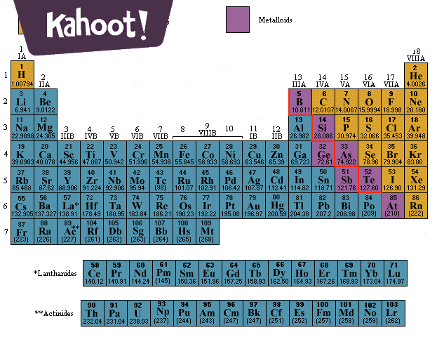 Metals, Nonmetals and Metalloids - Kahoot! Quiz
