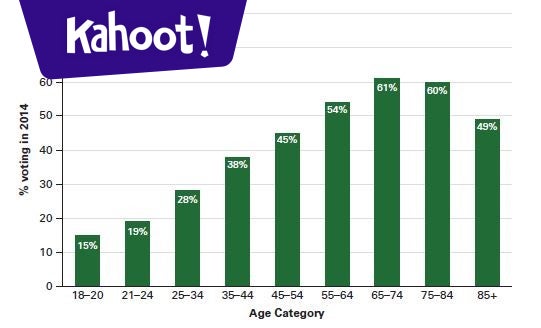 Chapter 6: Public Opinion and Political Action - Kahoot! Quiz