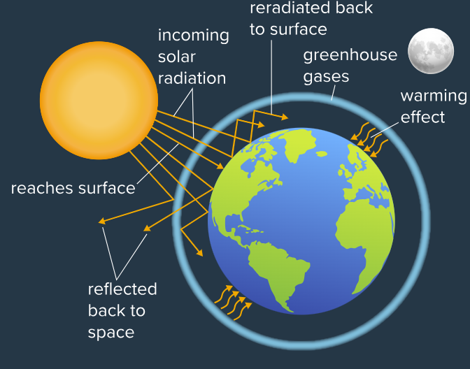 9.2. Greenhouse gases GCSE Chemistry AQA - Kahoot! Quiz
