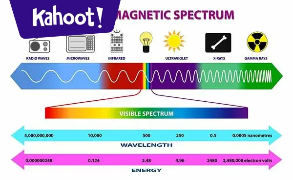 Waves - Kahoot! Quiz