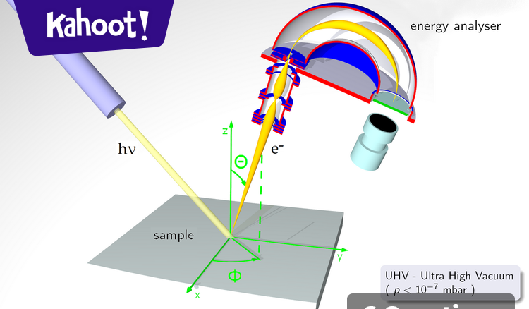 Unit 01F Photoelectron Spectroscopy - Kahoot! Quiz