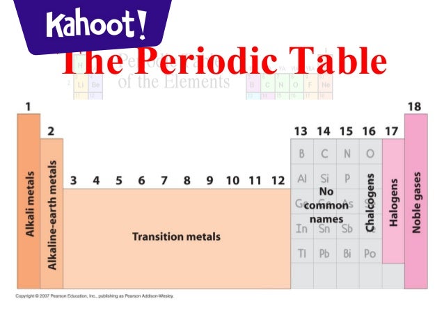 Parts to the Periodic Table - Kahoot! Quiz