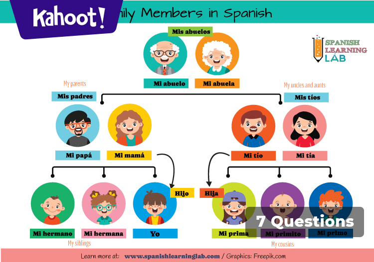 Vocabulary Family Members - Kahoot! Quiz