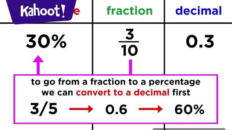 Converting to Percentage, Decimals & Fractions! - Kahoot! Quiz