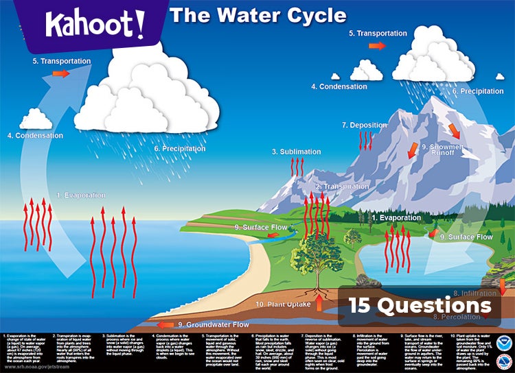 Water and Atmosphere Quiz - Kahoot! Quiz