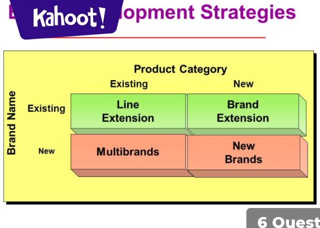 Four Brand Development Strategies - Kahoot! Quiz