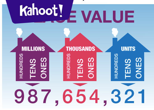 Math Place Value - Kahoot! Quiz