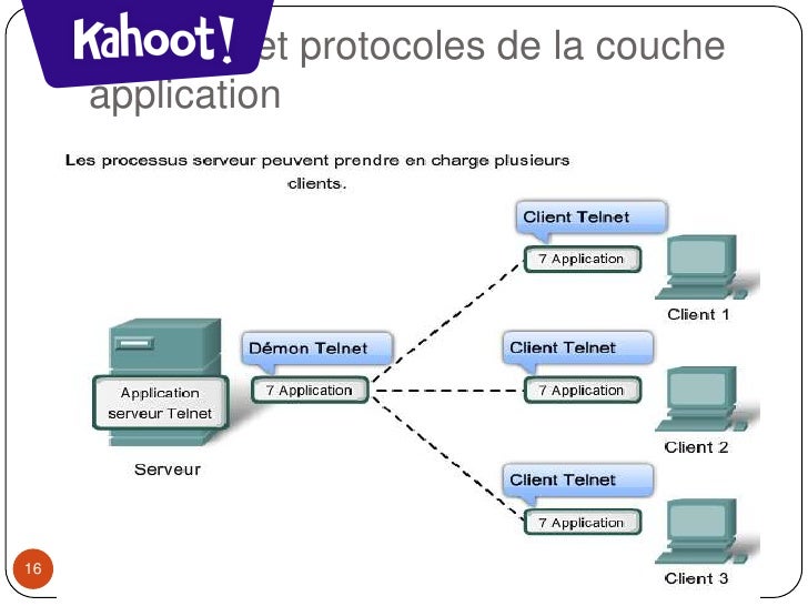 La Couche Applicative - Kahoot! Quiz