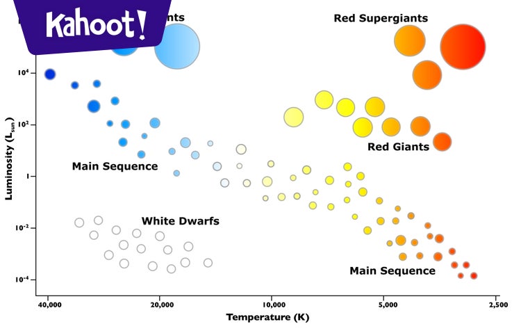 Solar System Structure, Stars, and Galaxies - Kahoot! Quiz
