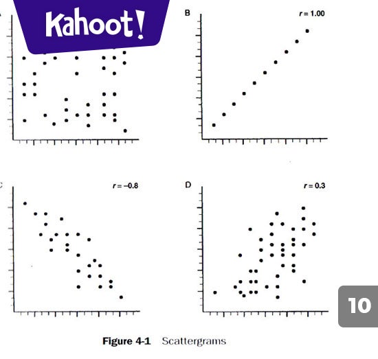Scatter Plots & Correlation Coefficient - Kahoot! Quiz