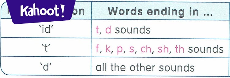 Past Tense Pronunciation - Kahoot! Quiz