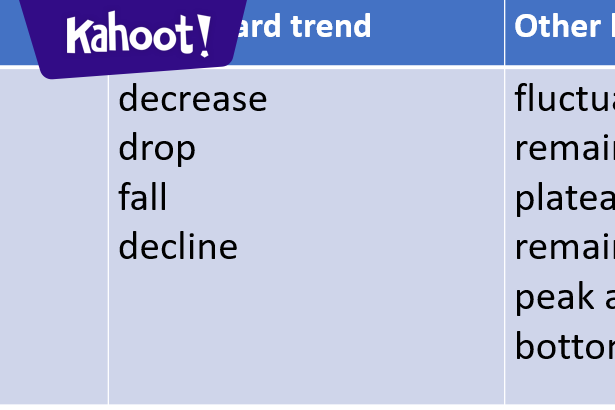 Graph IELTS vocabulary - Kahoot! Quiz