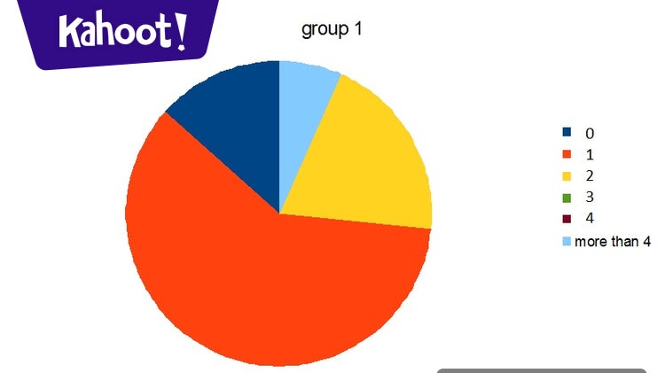 Pie Chart Analysis - Kahoot! Quiz